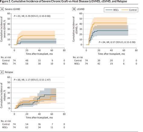 Figure 2 From Mesenchymal Stem Cells For Prophylaxis Of Chronic Graft
