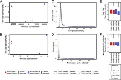 microarray expression data quality assessment plots comparisons of raw