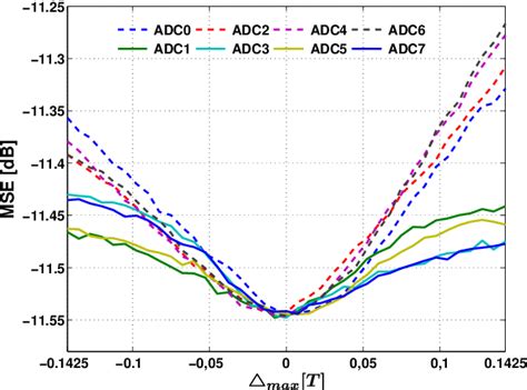 Figure 11 From Design And Experimental Evaluation Of A Time Interleaved