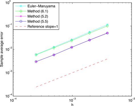 The Convergence Rates Of Eulermaruyama Method Method 61 Method