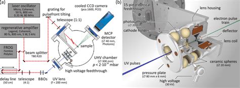 A Schematic Setup Of The Time Resolved Electron Diffraction