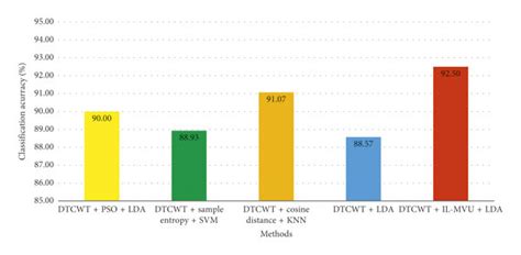 Comparison With Dtcwt Based Methods On Dataset 3b Download