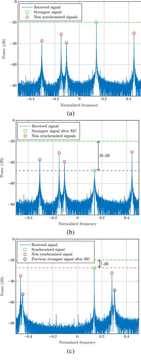 19 Result Of The Fft A Synchronization On The Strongest Signal B