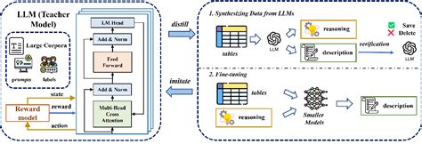 Effective Distillation Of Table Based Reasoning Ability From Llms