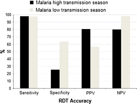 Diagnostic Accuracy Of The Rdt According To Malaria Transmission Seasons Download Scientific