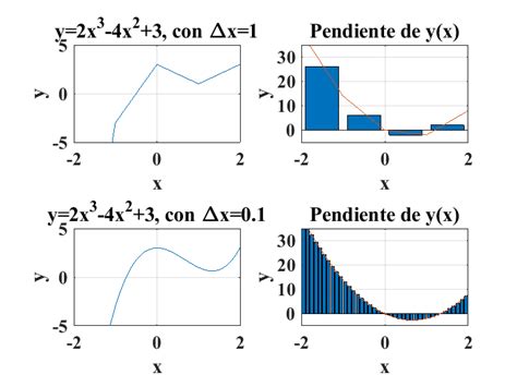 Práctica 12 Diferenciación E Integración Numéricas Con Matlab