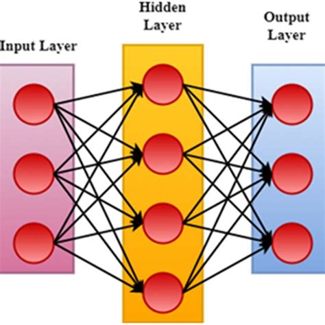 The Architecture Of Neural Network Download Scientific Diagram