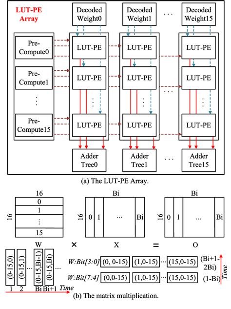 Figure 1 From Analysis And Design Of Precision Scalable Computation