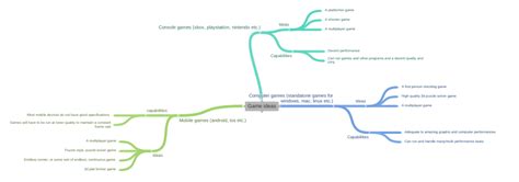 Game Ideas Coggle Diagram