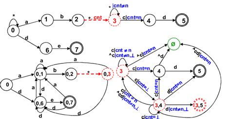 1 Counting Nfa 2a Head Dfa 2b Counting Tail Dfa For Regular Download Scientific Diagram