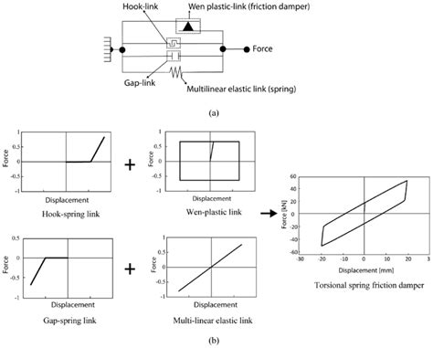Analytical Model Developed For The Torsional Spring Fd A Assembly Of