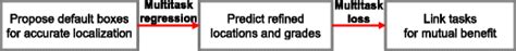 The Main Procedures Of The Multitask Regression Learning Formulation