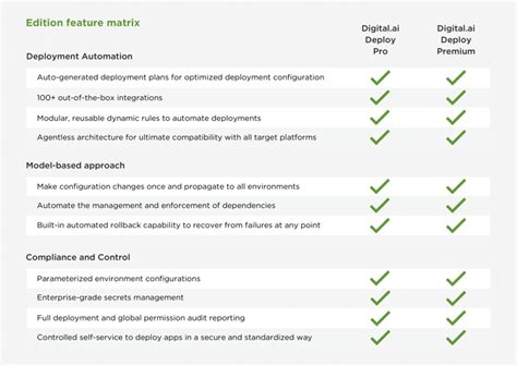 Digitalai Deploy—edition Feature Matrix · Digitalai