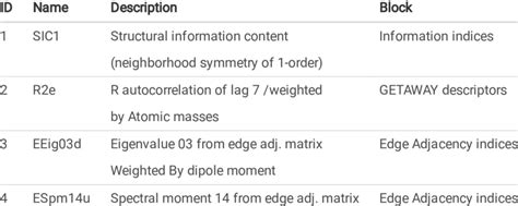 The Selected Molecular Descriptors For The Qsar Method Download