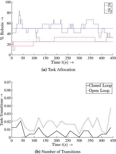 Experimental Results For Case 1 Comparison With And Without Download Scientific Diagram