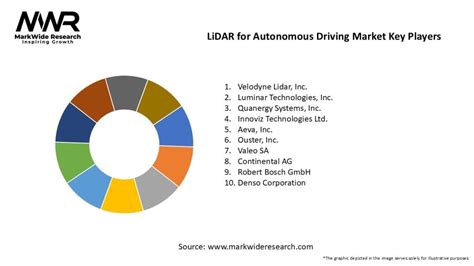 Lidar For Autonomous Driving Market Analysis Industry Size Share Research Report Insights