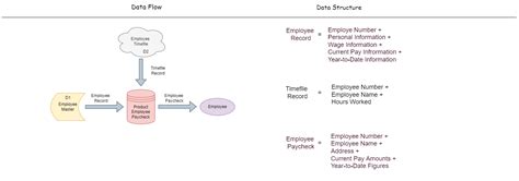 data dictionary in data flow diagram science for u data di