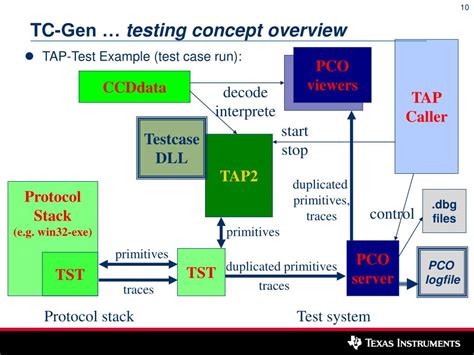 Ppt Automated Test Case Generation With Tc Gen An Introduction