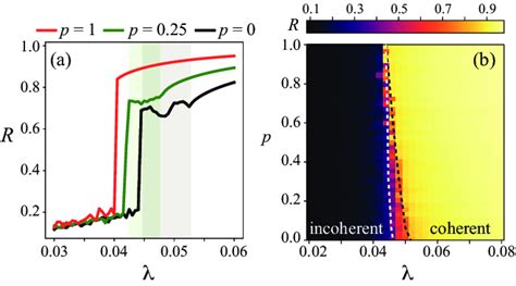 A Averaged Global Order Parameter R Versus The Coupling Strength λ In