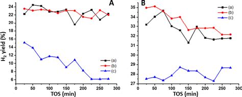 CH Conversion With Time On Stream In Partial Oxidation Over A Fe Download Scientific Diagram