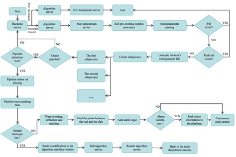 improved deepstream architecture diagram first start the backend