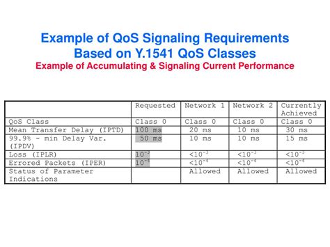 PPT NSIS Signaling For QoS Models Was QoS Model Discussion PowerPoint Presentation ID 5188241