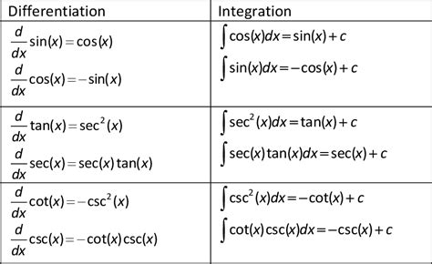 Differential And Integral Of Trigonometric Functions At Helen Williamson Blog