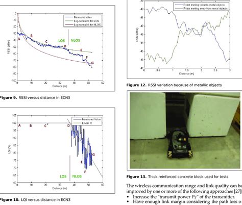 rssi and lqi variations with time download scientific diagram