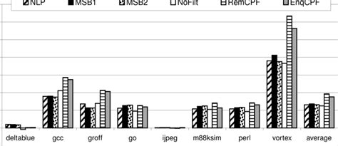 The Performance Of Our Prefetching Techniques Compared To Prior Work Download Scientific
