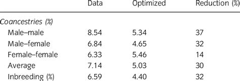 Results Of Combined Optimization Download Table
