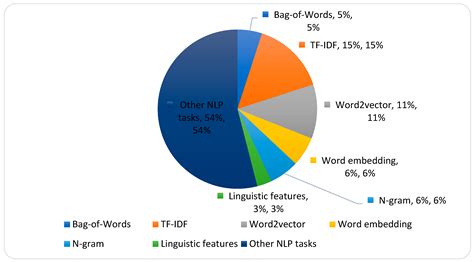 A Comprehensive Analysis Of Fake News Detection Models A Systematic Literature Review And