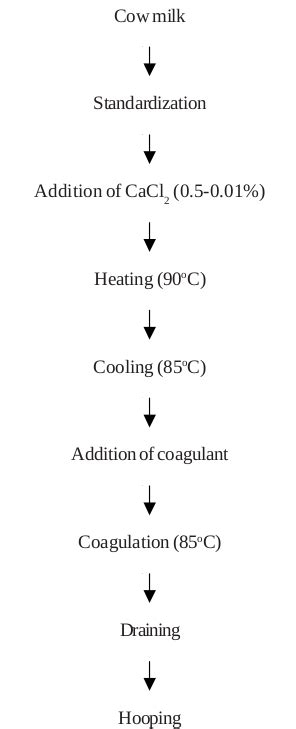 Paneer Production Flow Chart Ponasa