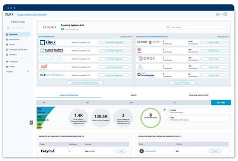 Lfx Organization Dashboard Lfx Tools Linux Foundation