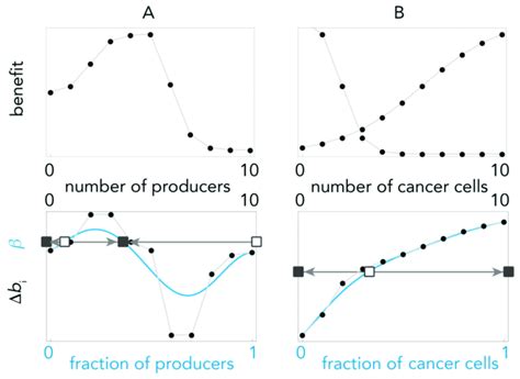 The Gradient Of Selection β Continuous Blue Line And Its Bernstein