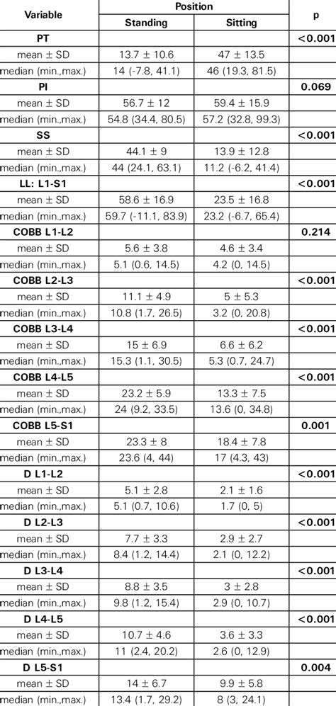 Description Of The Parameters Evaluated By Position And The Results Of