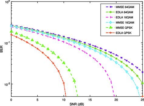Ber Performance Under Different Modulation Methods Download Scientific Diagram