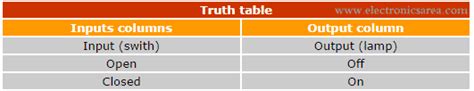 Truth Table Electronics Area