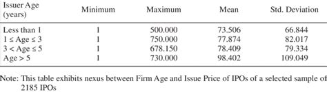 RELATION BETWEEN FIRM AGE AND ISSUE PRICE Download Scientific Diagram