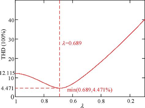 The Thd Of The Primary Current Download Scientific Diagram