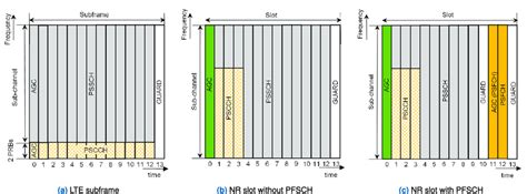 Comparison Of Sl Slot Structure Between Lte And Nr V2x Download