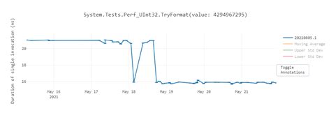 Perf Regressions In Integer Formatting · Issue 54166 · Dotnet