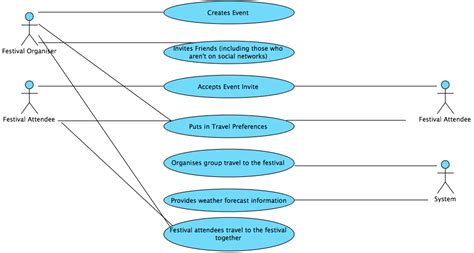 Pleasure Use Case Scenarios UML Sami Critical Mass
