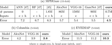 Mean Gaze Estimation Error In Degrees For Within Dataset Cross Person