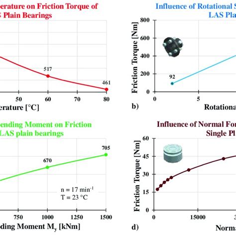 Influence Of The Lubricant Temperature A Rotational Speed B Bending Download Scientific