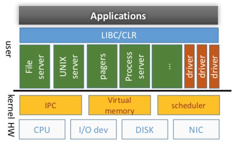Exokernel An Operating System Architecture For Application Level