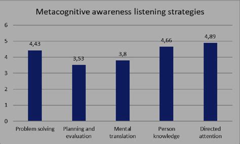 Metacognitive Awareness Listening Strategies Reported By University