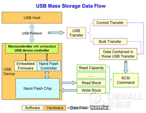 c语言usb编程实例 ch563 模拟 usb2 0 高速u盘应用案例（c语音源码 案例分析） csdn博客