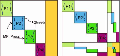 Partitioning And Reordering Of A A Nonsymmetric Matrix And B