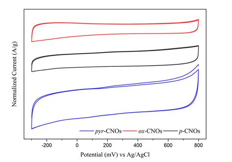 Cyclic Voltammetry Cv Curves Of The Glassy Carbon Electrode That Was