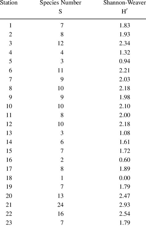 The Structure Of The Sponge Assemblages At The 23 Sampling Stations In Download Scientific